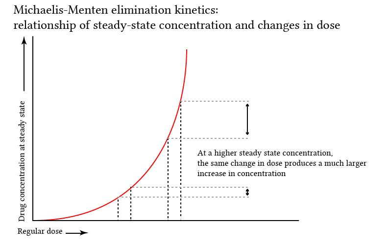 First order, zero order and non-linear elimination kinetics | Deranged ... First order, zero order and non-linear elimination kinetics | Deranged ...